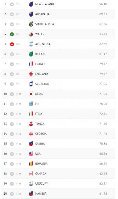 Rugby - World Rugby Ranking: la classifica aggiornata e il dato ...