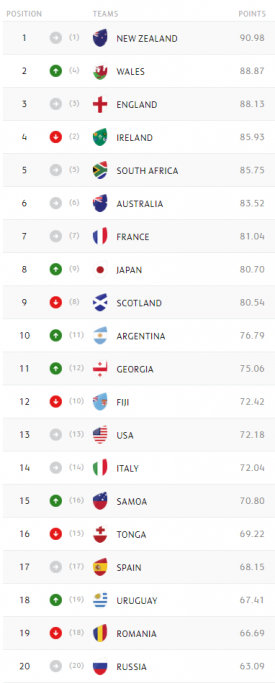 Rugby - World Rugby Ranking: rivoluzione nella classifica mondiale